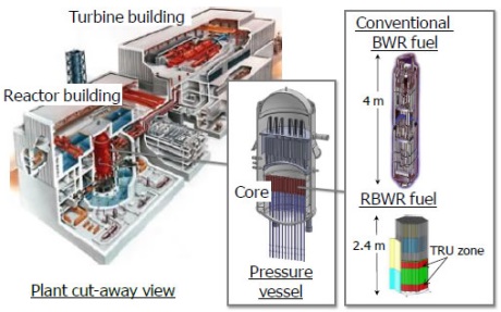 Hitachi collaborates on TRU-consuming reactor development - World ...